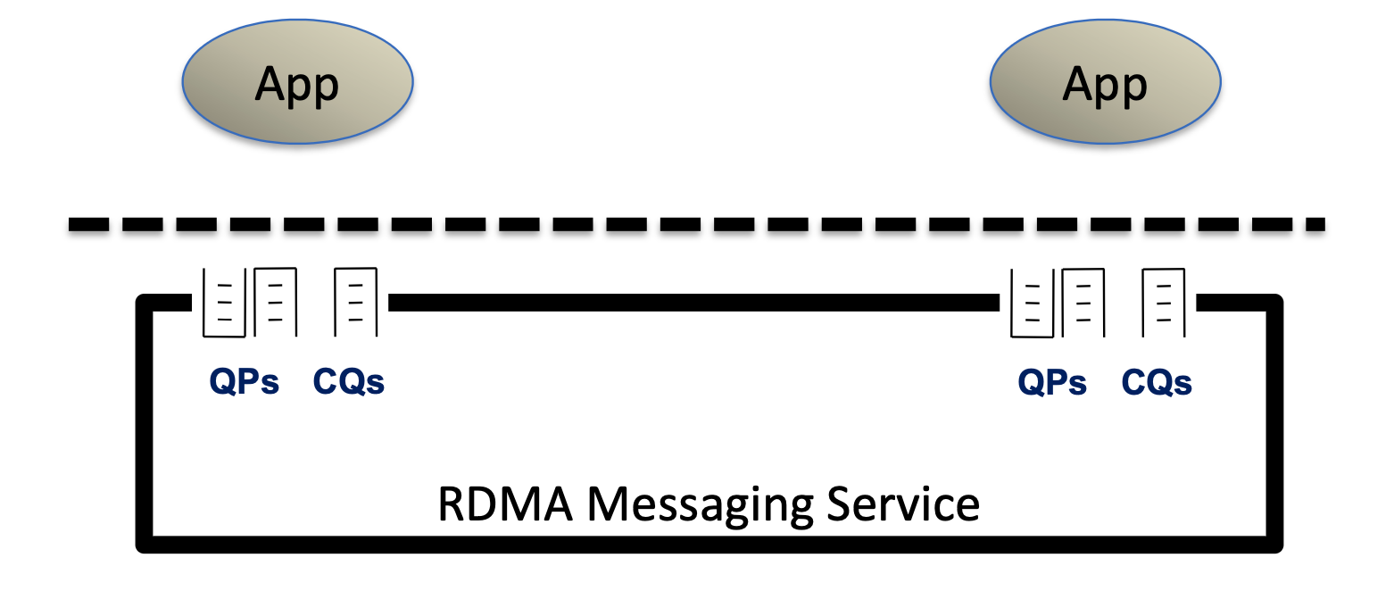 RDMA入门简介 - Zelin's Blog